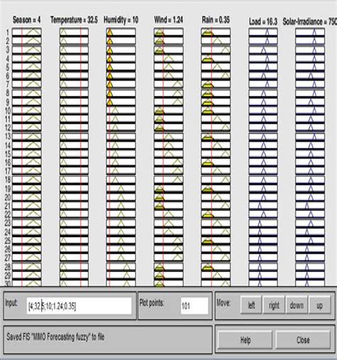 Table 1 From Electric Load And Solar Irradiance Forecasting In Microgrid Using High Order Mimo