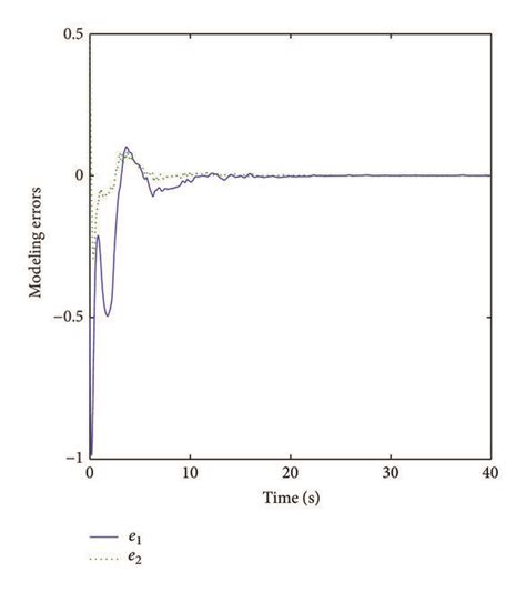 the modeling errors by the rnn download scientific diagram