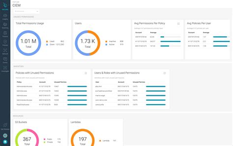 Sysdig Adds Cloud Access Controls To Devsecops Platform