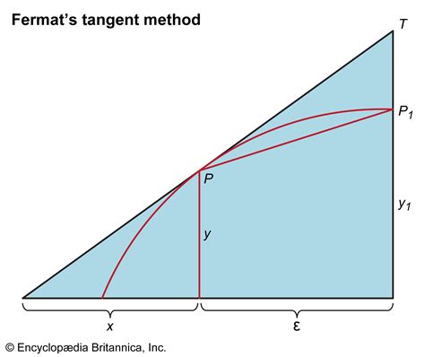 Mathematics Calculus Derivatives Integrals Britannica