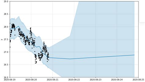 Plotting Only Forecasted Value On Facebook Prophet Model Python Stack