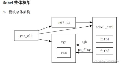 Fpga实现sobel边缘检测及vga显示 Csdn博客