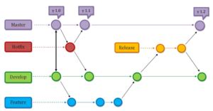 Gitflow Estructurando Git Blog De Sollutia