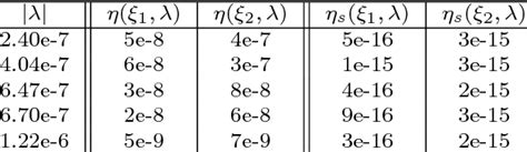 2 Backward Errors For Example 2 Download Table