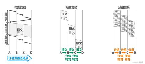 计算机网络——三种交换方式 csdn博客