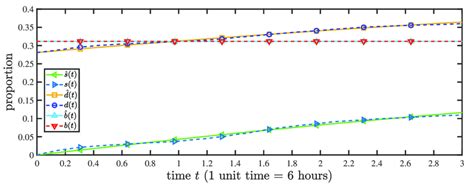 Comparison Of The Actual And Estimated Proportion Curves Download