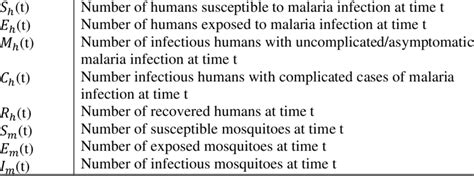 Description Of State Variables Of The Model Download Scientific Diagram