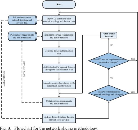 Figure 3 From A Novel Scalable Communication Network Slicing Method