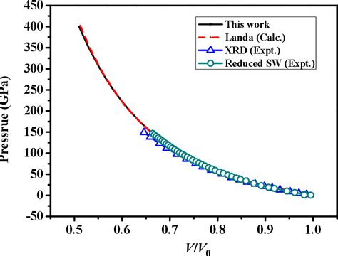 Figure 1 From First Principles Investigation Of Elastic Anomalies In