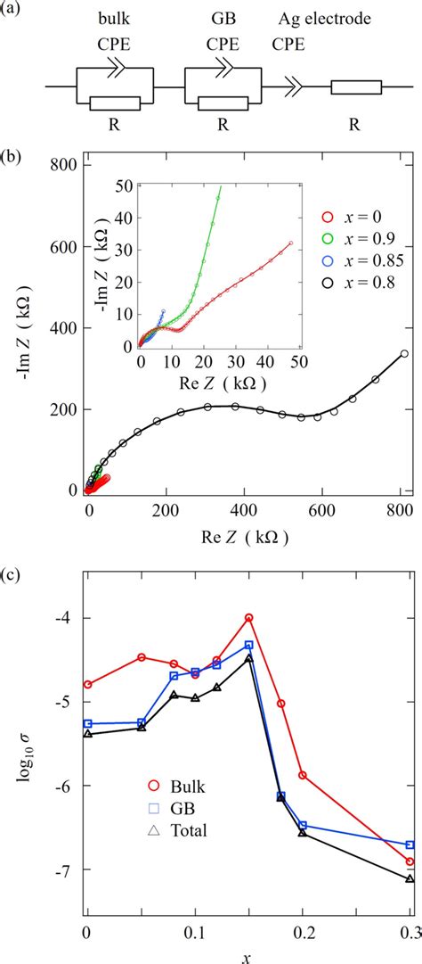 A Equivalent Circuit For Eis Spectra Analysis B Eis Spectra And