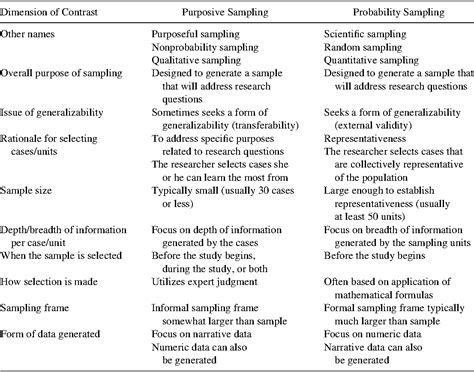 [pdf] Mixed Methods Sampling A Typology With Examples Semantic Scholar