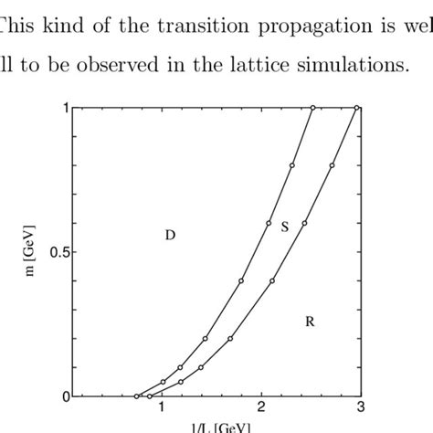 l −1 m phase diagram for su 3 gauge theory on r 3 × s 1 with