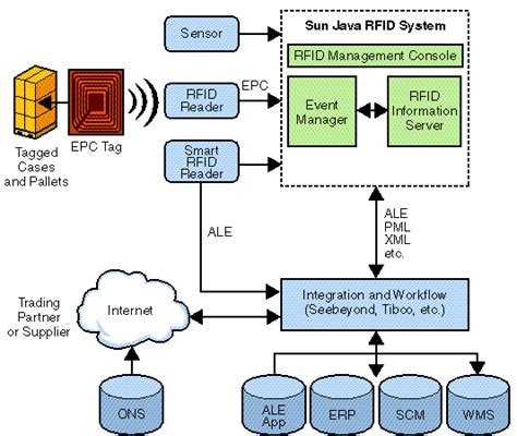 c h a p t e r 1 introduction to the sun java system rfid software
