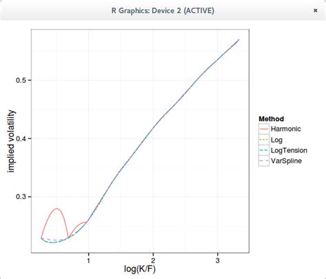 C2 Arbitrage Free Interpolation With Tension Splines · Chase The Devil
