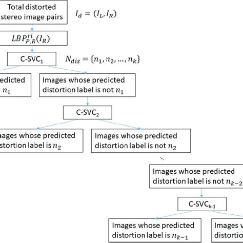 Block Diagram Of The Hierarchical Classification Stage Download