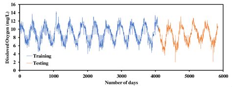 Figure 4 From An Efficient Strategy For Predicting River Dissolved Oxygen Concentration
