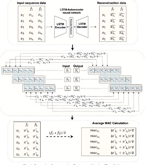 figure 4 from reconstruction based lstm autoencoder for anomaly based