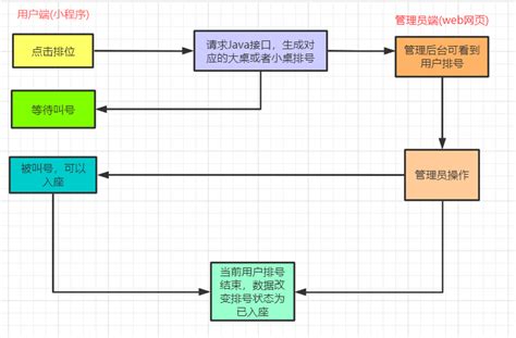 Java后端服务器点餐系统的部署前端微信小程序开发（14）java点餐系统 Csdn博客