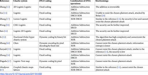 Analysis Of Image Encryption Based On Combinations Of Multiple Dna