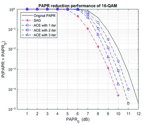 Papr Reduction Performance Comparisons Of The Qpsk Ofdm With The Sag