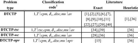 A Literature Overview For The Discrete Time Cost Trade Off Problem And Download Table