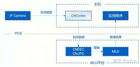 【cn Sdk02】寒武纪 Cncodec V3 使用介绍 寒武纪论坛 开发者论坛
