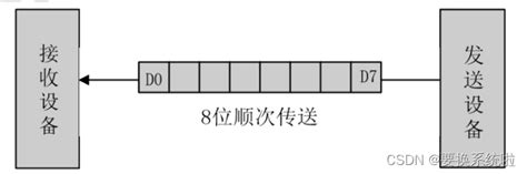 Stm32串口通信 Hal库stm32串行通讯的工作方式 Csdn博客