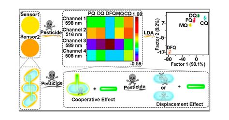 supramolecular fluorescence sensor array based on cucurbit[8]uril