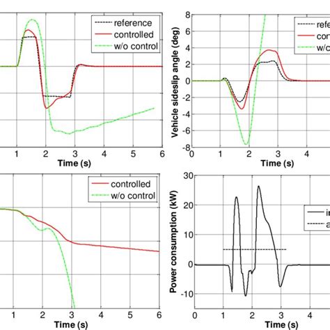 Simulation Results Of Cornering Yaw Rate Vehicle Sideslip Angle Download Scientific Diagram