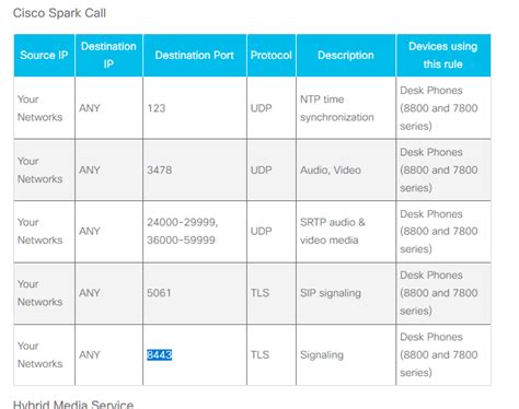 Solved Cisco Spark HTTPS Port To Callcontrol Huron Dev Com Failed Cisco Community
