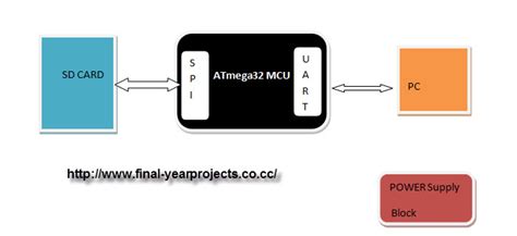 SD Card Interfacing With ATmega16 32 AVR Project Report Free Final Year Project S