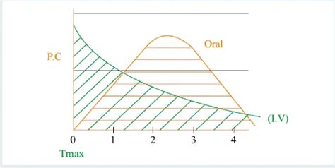 Bioavailability Of A Drug