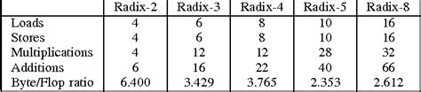 Table I From An Implementation Of Parallel 1 D Fft On The K Computer