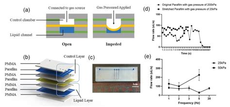 Fabrication And Characterization Of The Normally Open Microvalve And Download Scientific