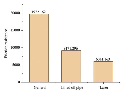 Comparison Of Rod And Pipe Optimization Combination Effect Download