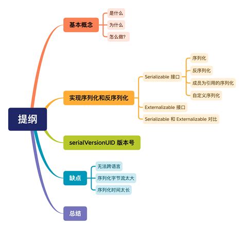 Java 序列化之深入理解 Java 序列化和反序列化java序列化的作用 Csdn博客