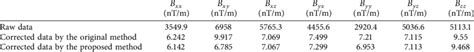 rms errors of tensor components before and after calibration