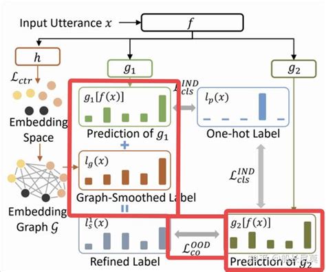 estimating soft labels for out of domain intent detection 达摩院 2022 emnlp 知乎