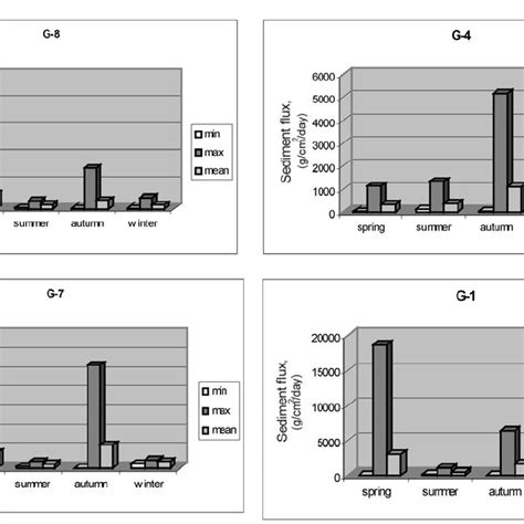 Vertical Sediment Flux Variations In The Year Seasons G 8 Eastern