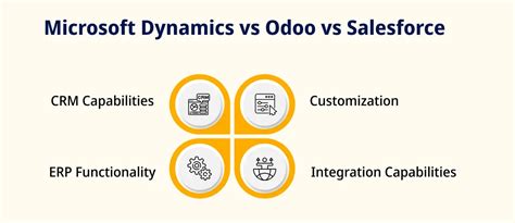 Microsoft Dynamics Vs Odoo Vs Salesforce Comparison