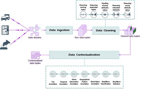 Automated Tasks Our IoT GIS Platform Download Scientific Diagram