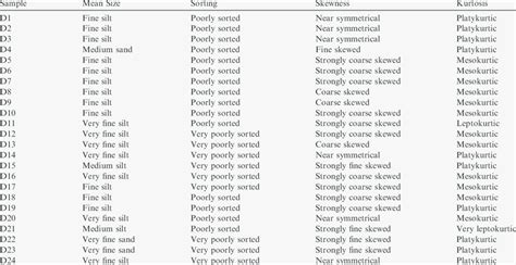 The Mean Size Sorting Skewness And Kurtosis Of The Sediment From Download Table