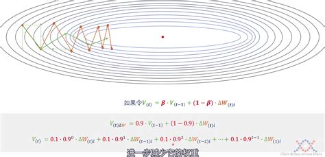 随机梯度下降、牛顿法、动量法、nesterov、adagrad、rmsprop、adam” Csdn博客