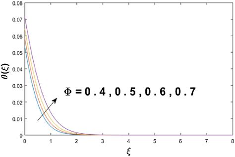 Variations Of To θξ Download Scientific Diagram