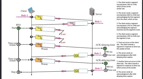 Solved 1 The Client Sends A Segment Carrying Bytes 1401 To