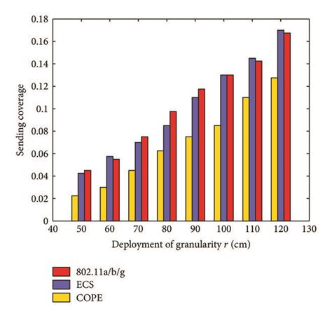 Deployment Density With Sending Coverage Download Scientific Diagram