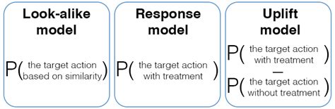 Uplift Vs Other Models Scikit Uplift Documentation