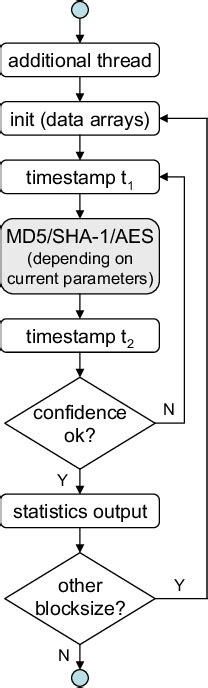 Figure 1 From Experimental Performance Evaluation Of Cryptographic Algorithms On Sensor Nodes