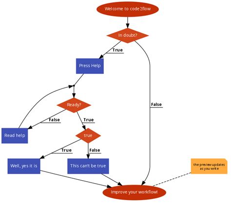 Interactive Flowcharts With Code2flow Björn Wilmsmann