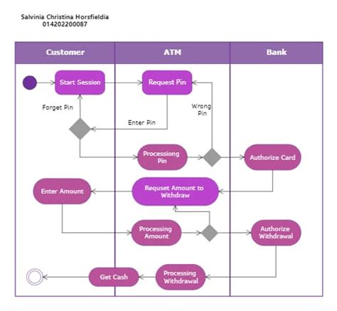 ATM Withdrawal Activity Diagram EdrawMax Templates